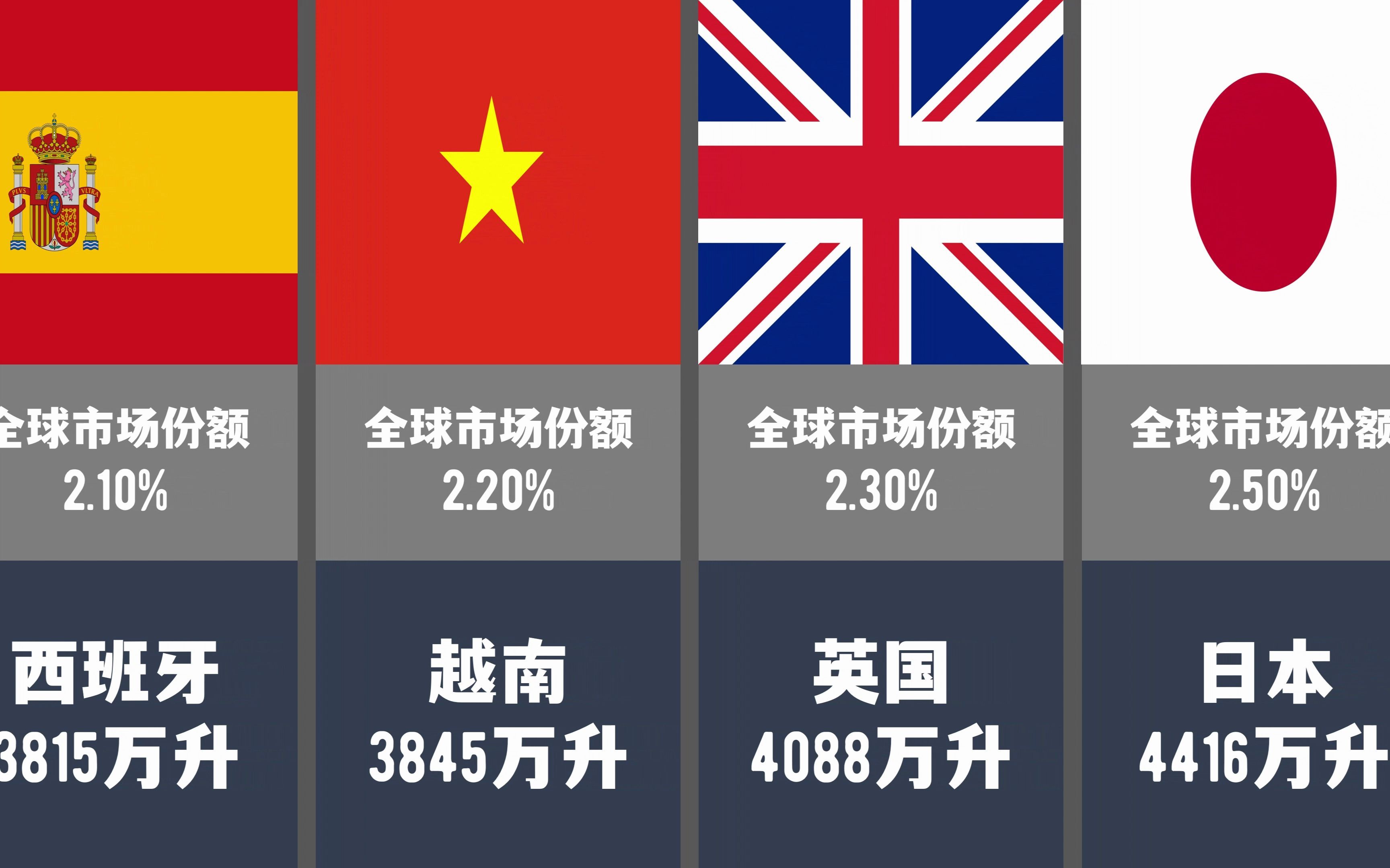 全球啤酒消费最多的国家排名