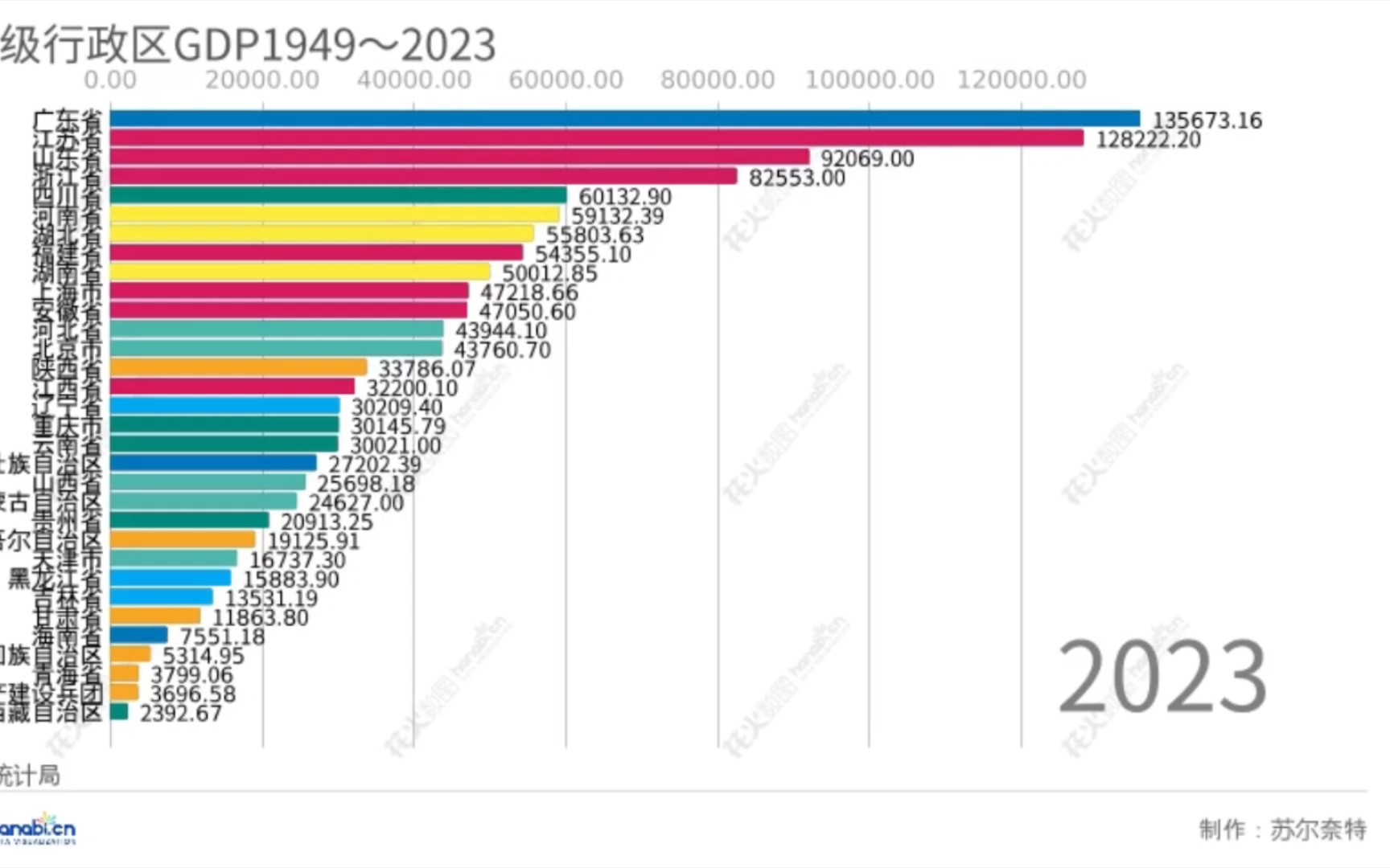 中国各省历年GDP总量1949～2023