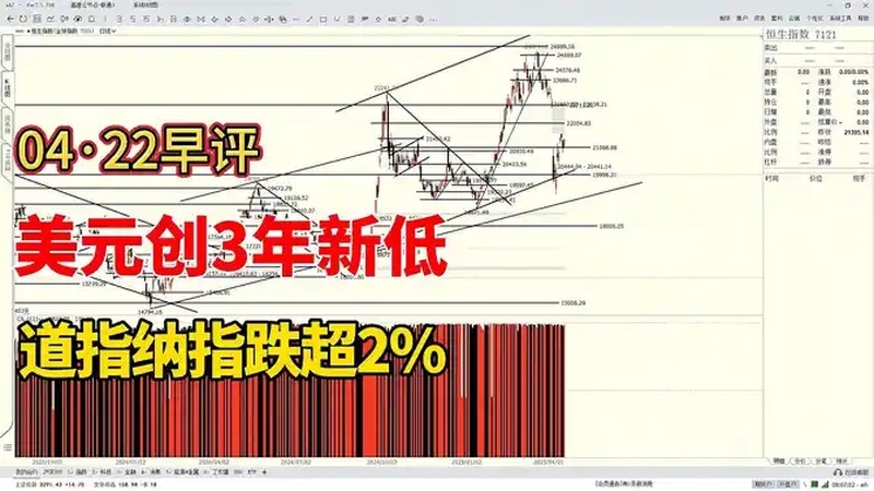 美元指数创3年新低,美股3大指数均跌超2