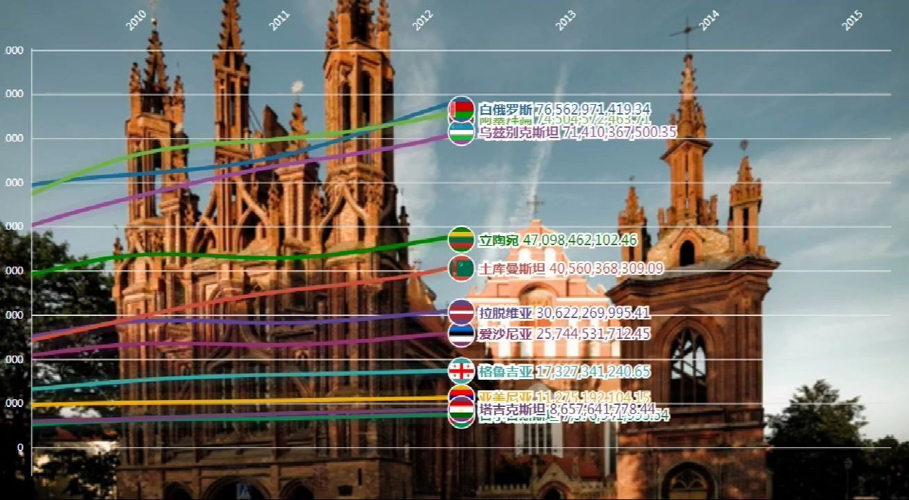 波罗的海三国、高加索三国、中亚(除哈萨克斯坦)以及白俄罗斯GDP...