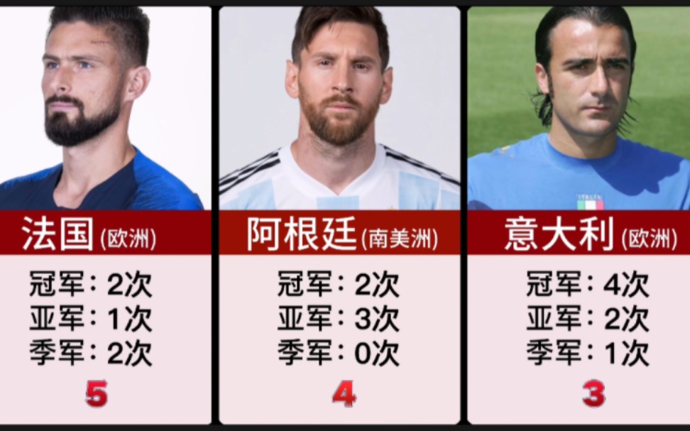 21次世界杯夺冠最多的国家排名(D球反着买?)