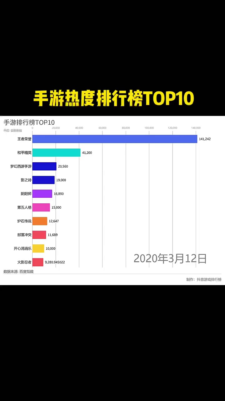 手游热度排行榜TOP10名单,有你喜欢的游戏吗?#游戏 #排行榜 #手游