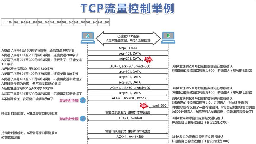 计算机网络简明教程:TCP的流量控制!