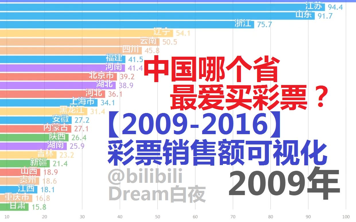 中国哪个省最喜欢买彩票?【数据可视化】