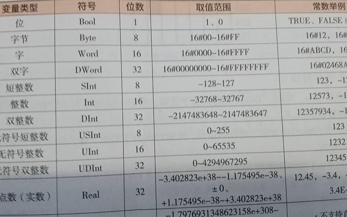 plc最基本的数据类型位字节字双字讲解三
