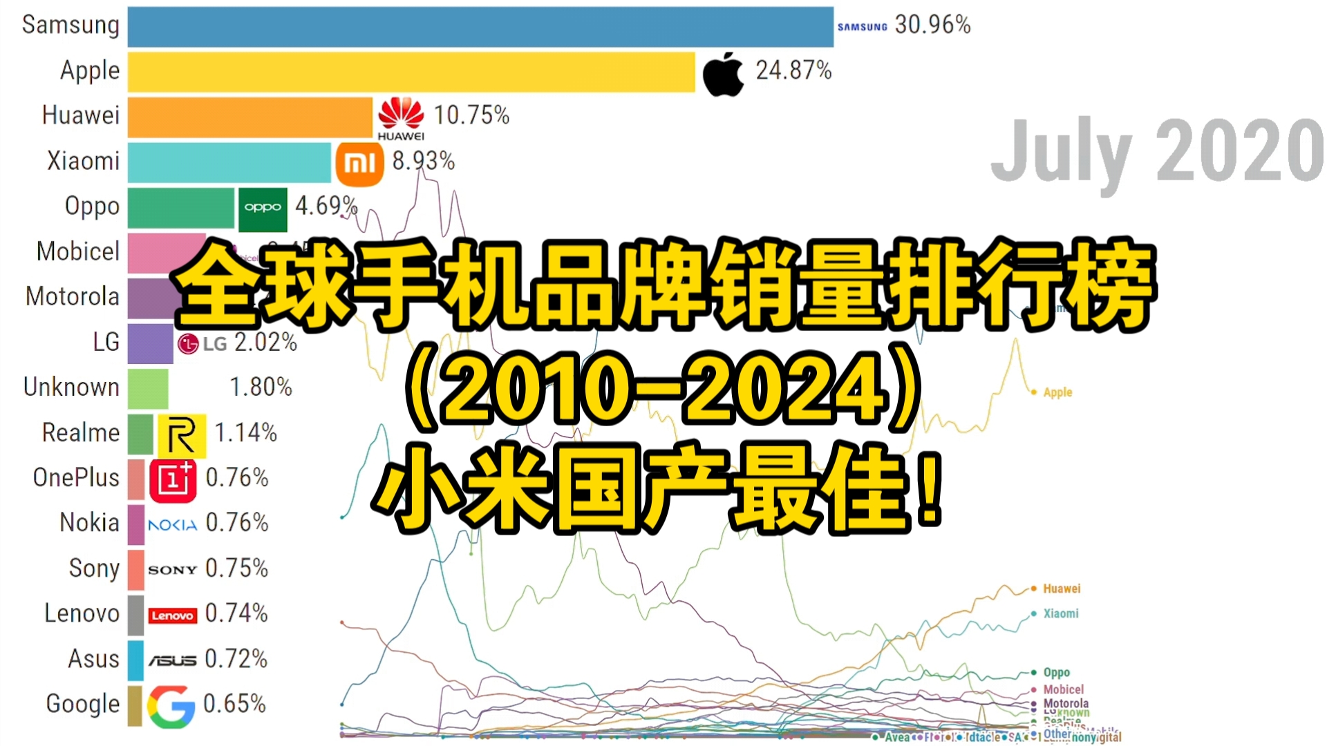 全球手机销量排行榜,小米国产最佳!华为跌出前六。