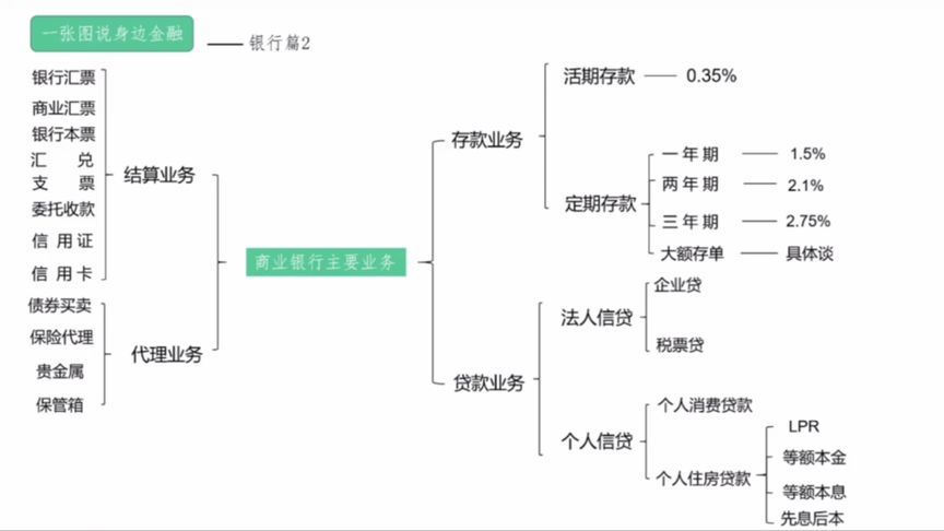 银行篇2-商业银行主要业务