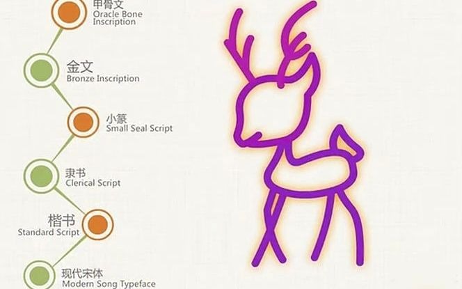 汉字演变之“鹿”字。《说文解字注》鹿:鹿獸也。象頭角四足之形。...