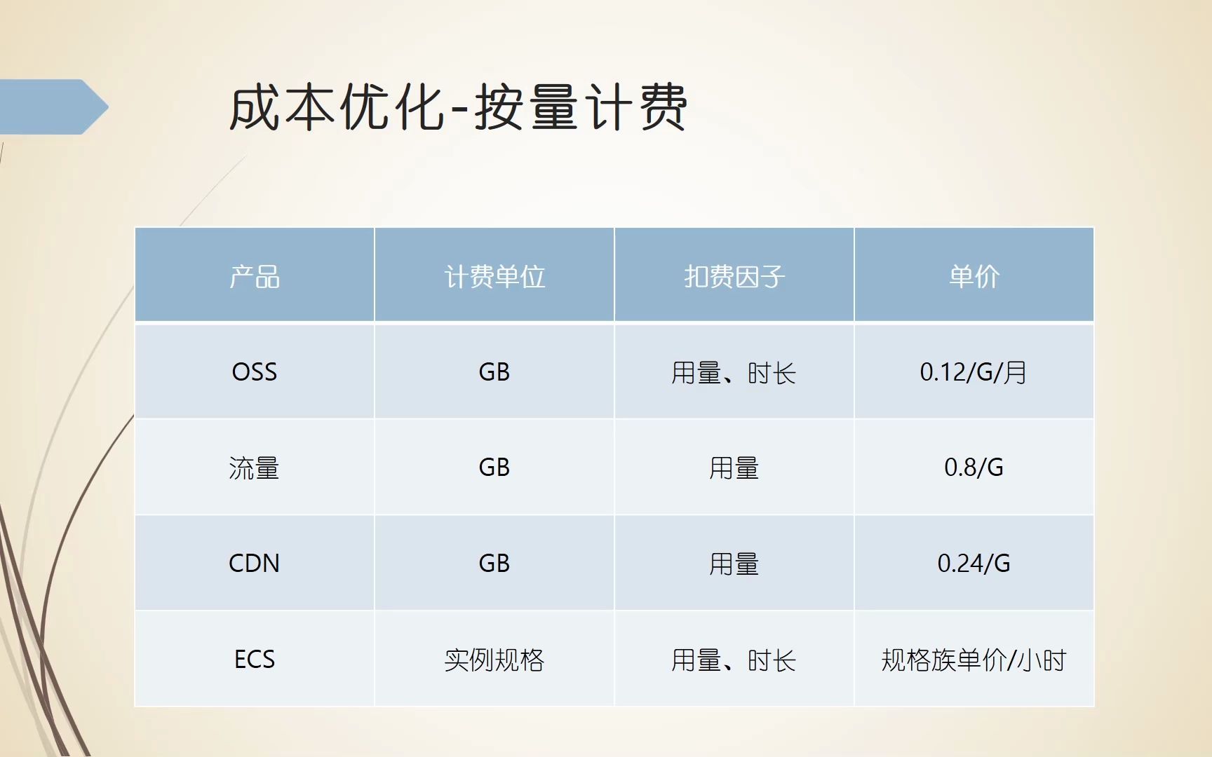 精讲云计算系列-成本优化章之计费方式的门道