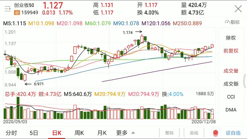 5分钟的年线!日线的20天线。
