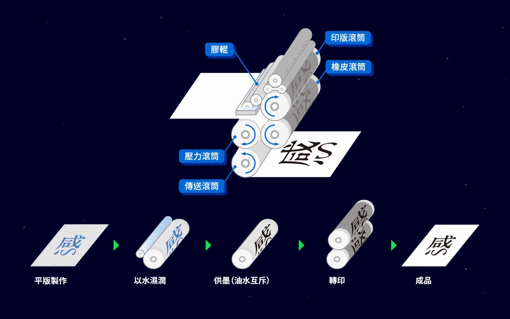 【印刷知识】设计人必懂的印刷学|印刷方式介绍:平版、凹版、凸版
