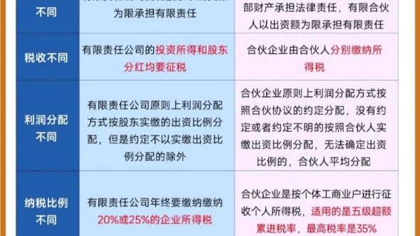财税知识有限公司VS合伙企业的区别 !1、法律责任不同2、税收不同3...