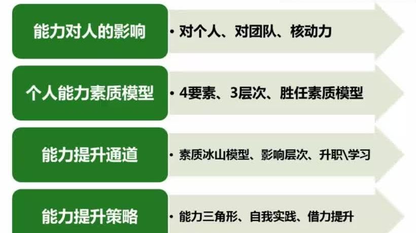 【课时5】能力素质模型5-小节