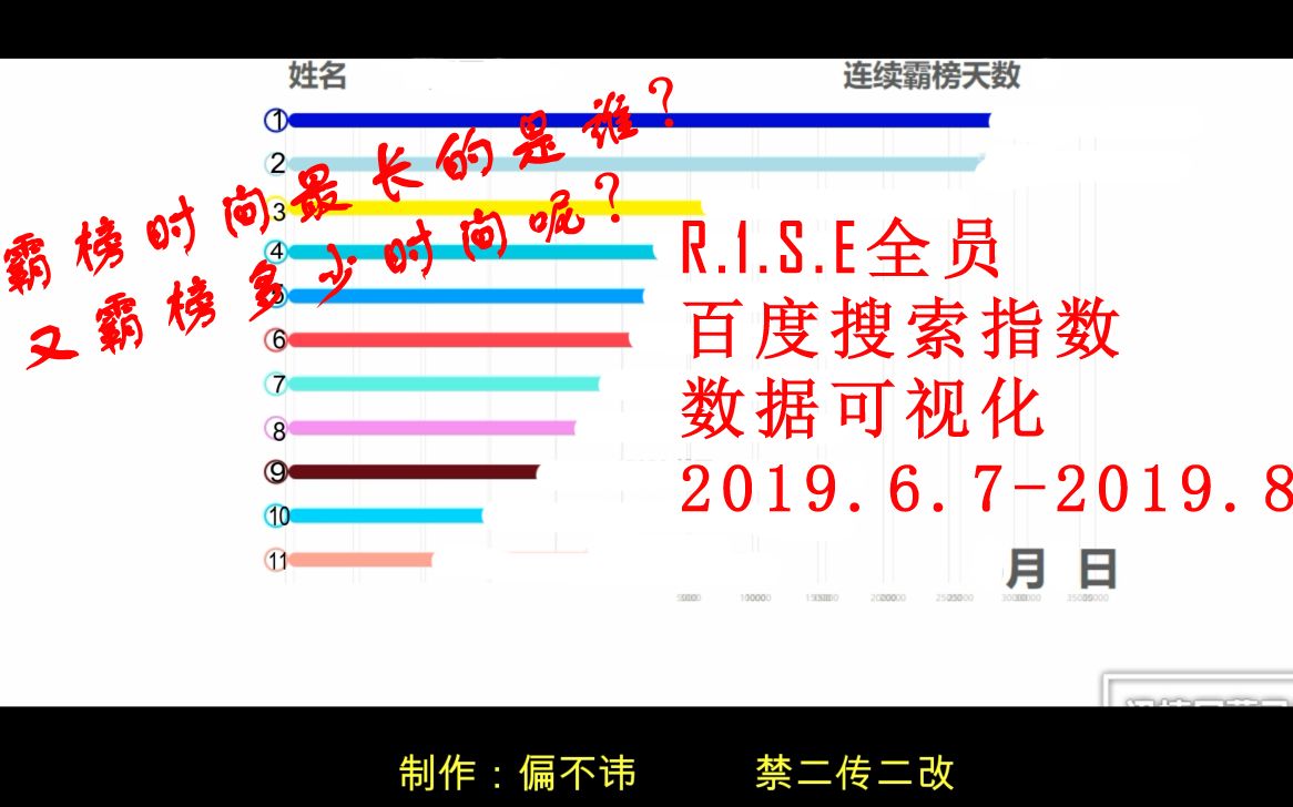R1SE全员成团两个月百度搜索指数数据可视化