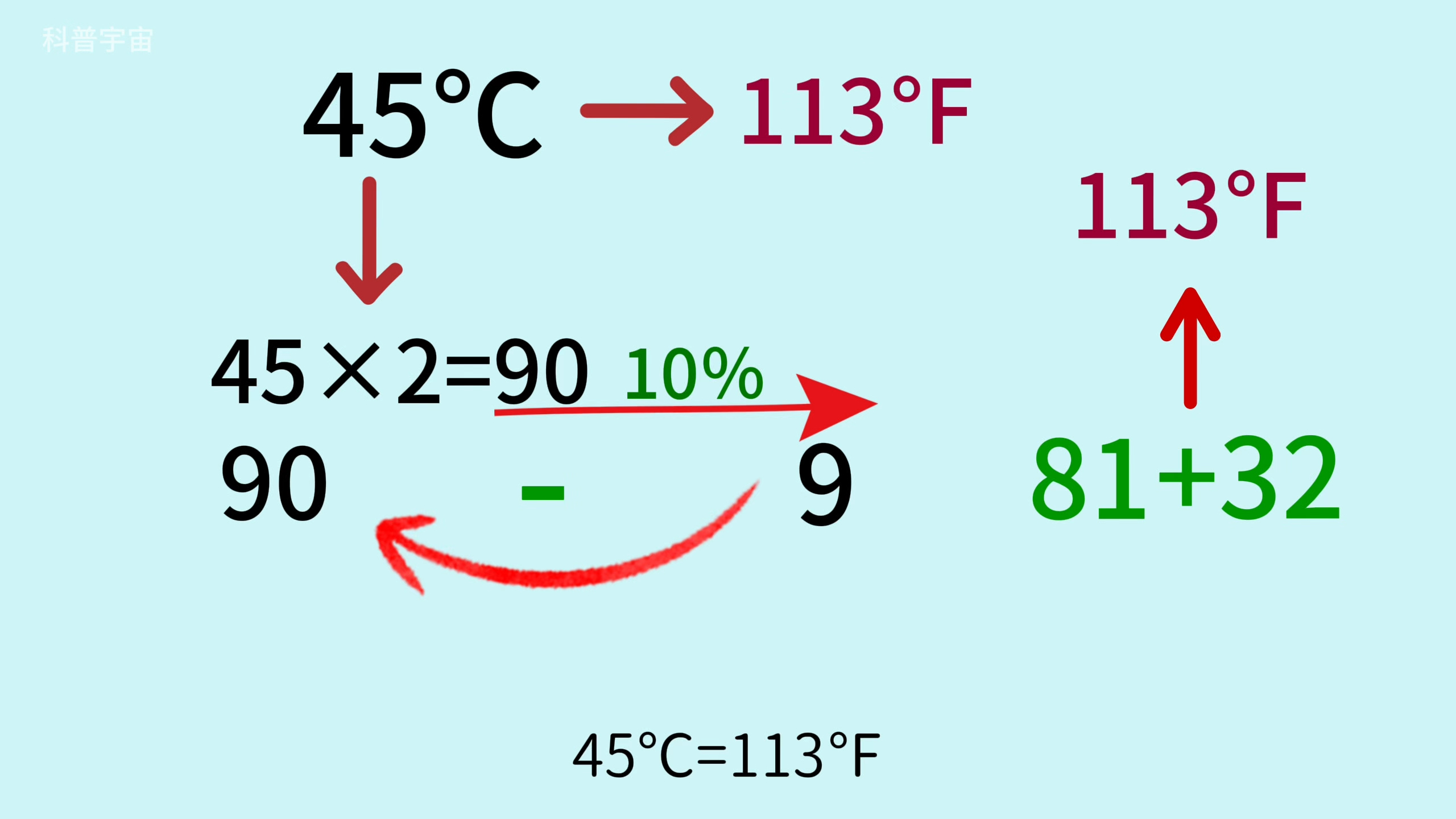 摄氏度(℃)和华氏度(℉)的快速转换。