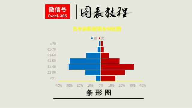 Excel图表教程6 | 各个年龄阶层男女对比图