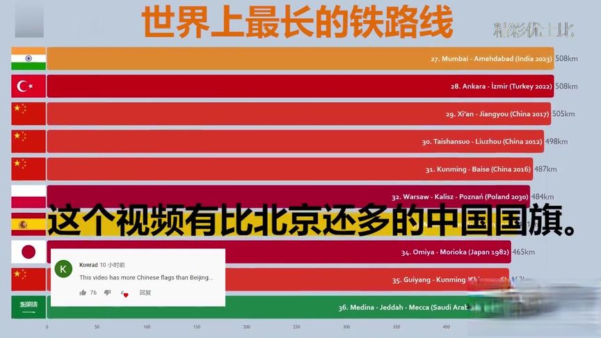 世界铁路里程排行榜!外国网友:好吧我猜中国肯定又是第一