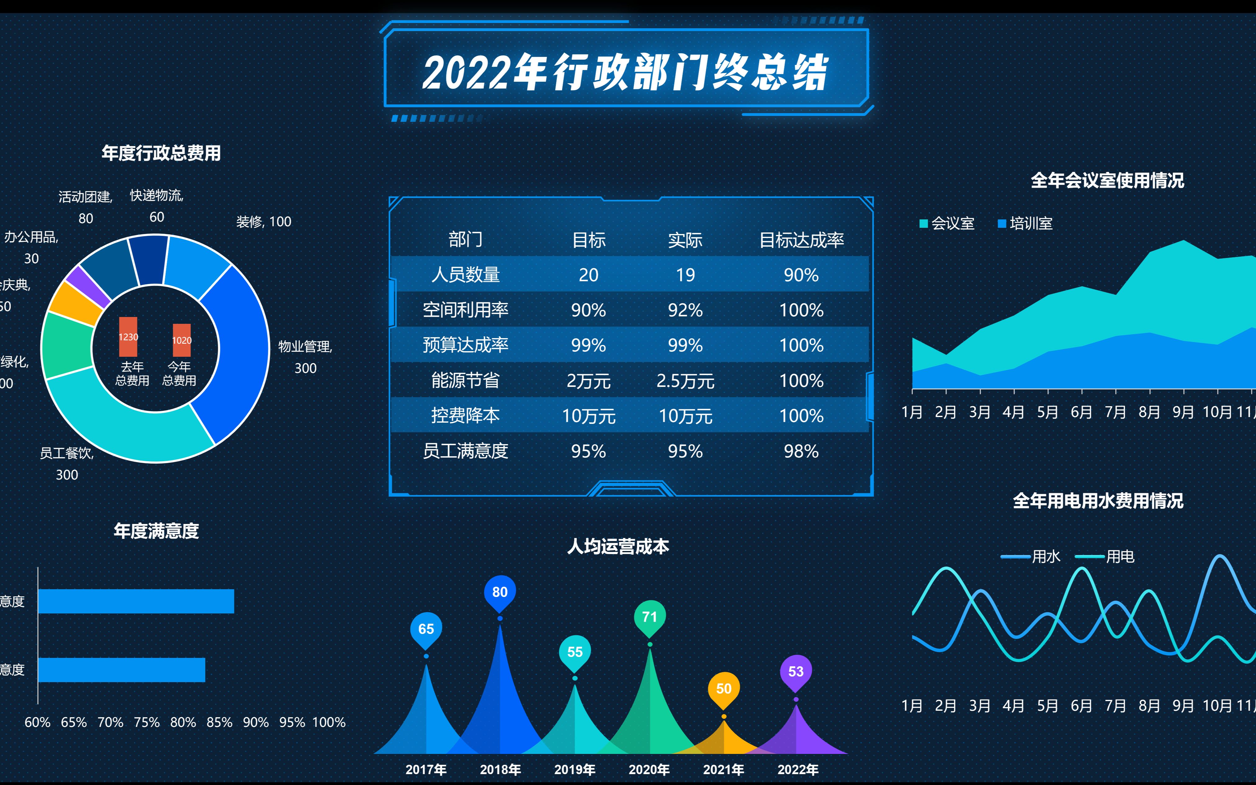 行政工作总结,如何用数据呈现?