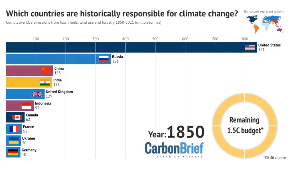 1850年~2021年二氧化碳各国CO2排放总和。【kurz】简而言之转推