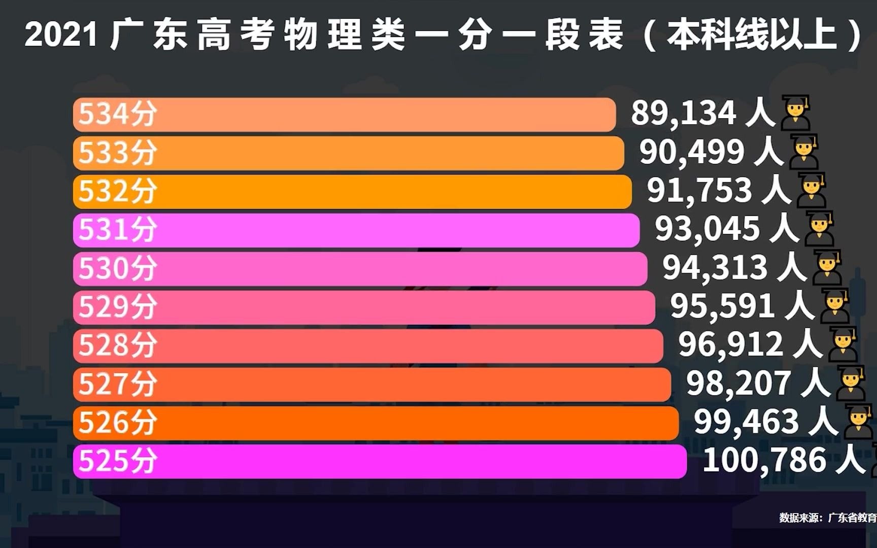 2021广东高考物理类一分一段表,600分以上2.3万人,695分以上24人