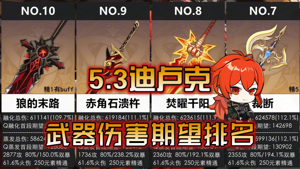 【原神】5.3迪卢克武器伤害期望排名,火神专武表现如何?迪卢克武器...