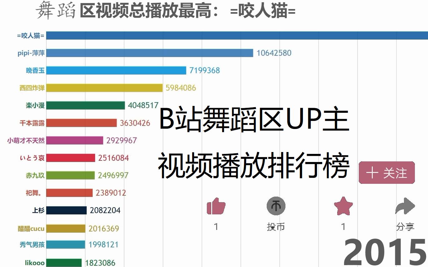 B站舞蹈区播放最高UP主是?看完这份排行就知道了!