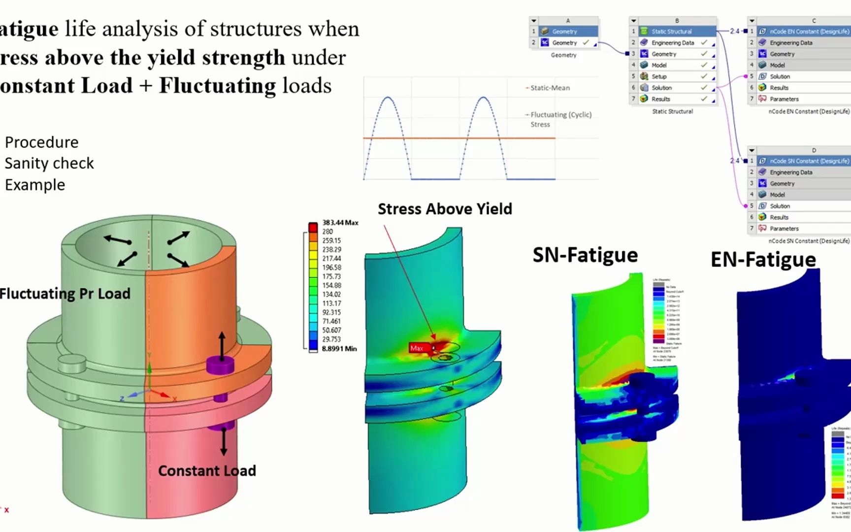 基于 Ansys nCode 的恒载 + 波动载荷应力应变寿命疲劳分析