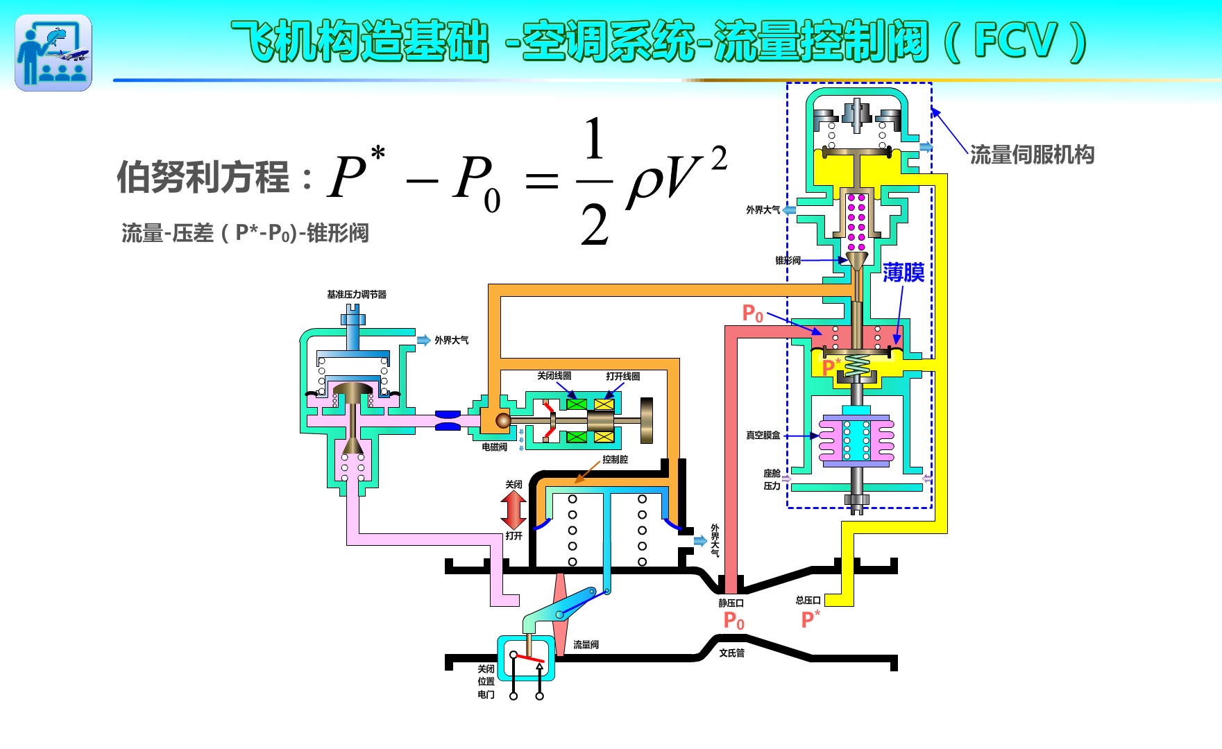 A6-流量控制阀- FCV-(飞机构造基础-空调系统)