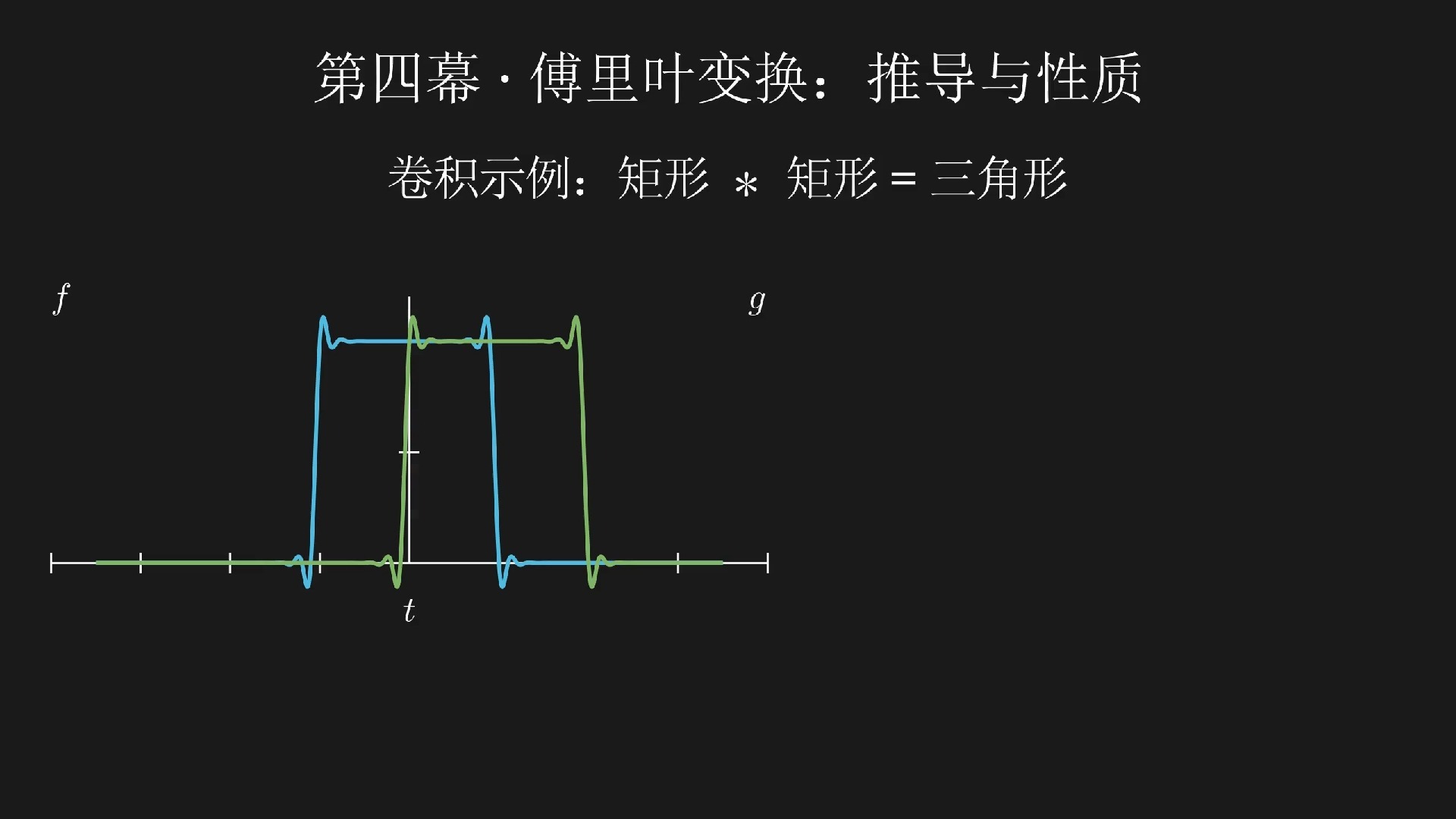 傅里叶级数与傅里叶变换动画展示