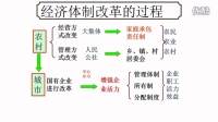 计划经济到市场经济