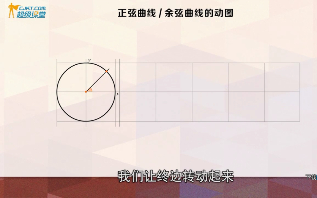 正余弦函数是如何长出来的,靠想象力有点不好使,还是动图看得爽