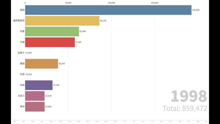 世界前10 铁路(总公里数)1995-2018