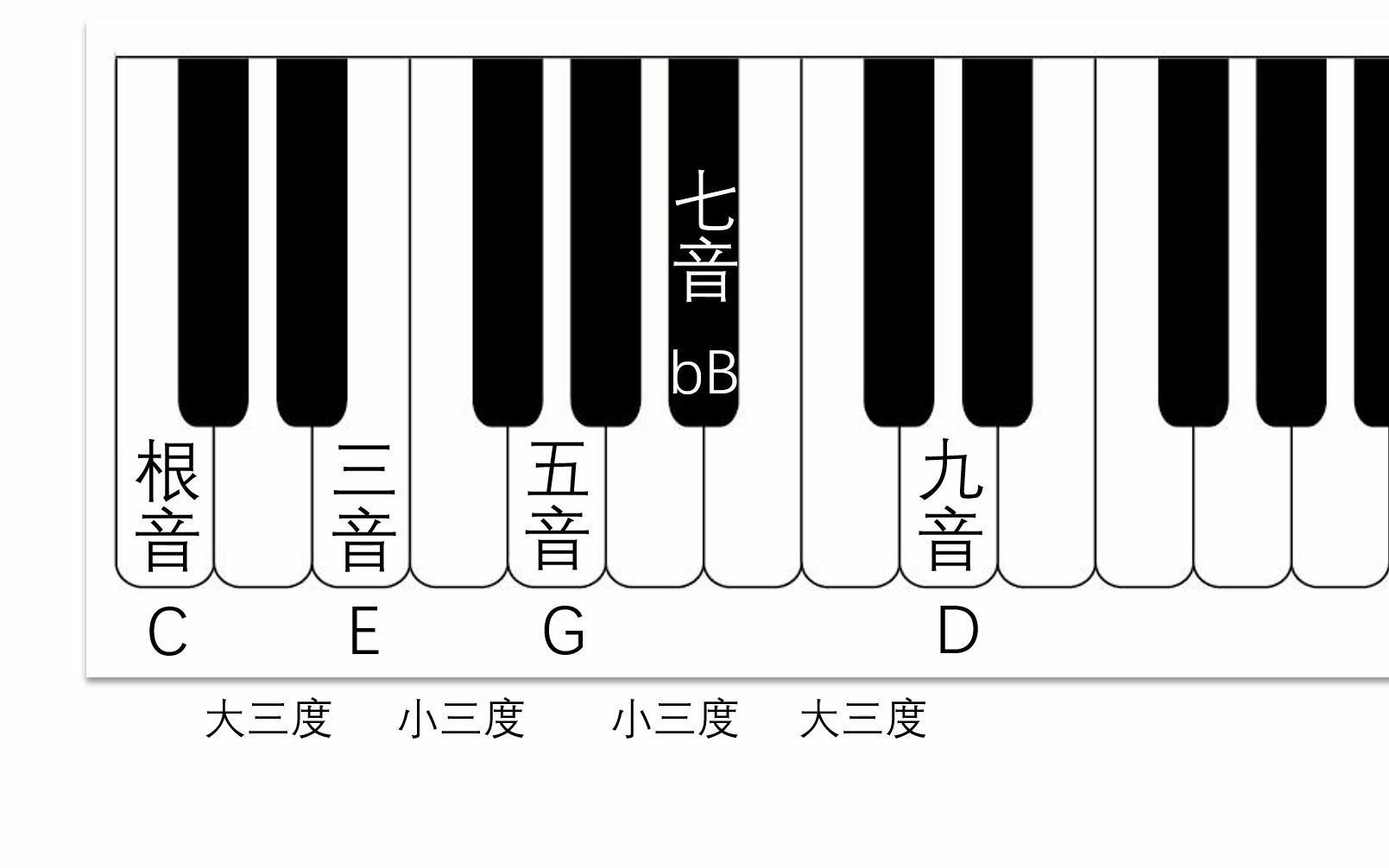 【乐理课程】最常用的6种九和弦,你真的掌握了吗?