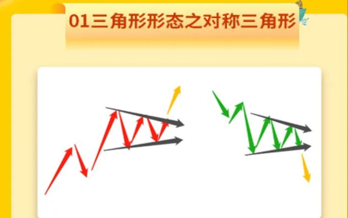 K线形态大全第一篇:对称三角形