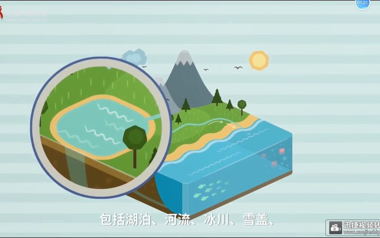 微课84-地理学-自然界的水循环