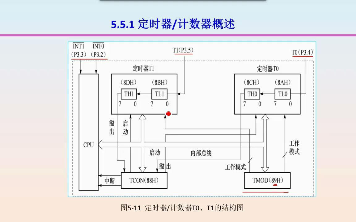 5.5.1 定时器计数器结构图