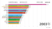 【数据可视化】近30年来全球电影票房总排行榜Top25