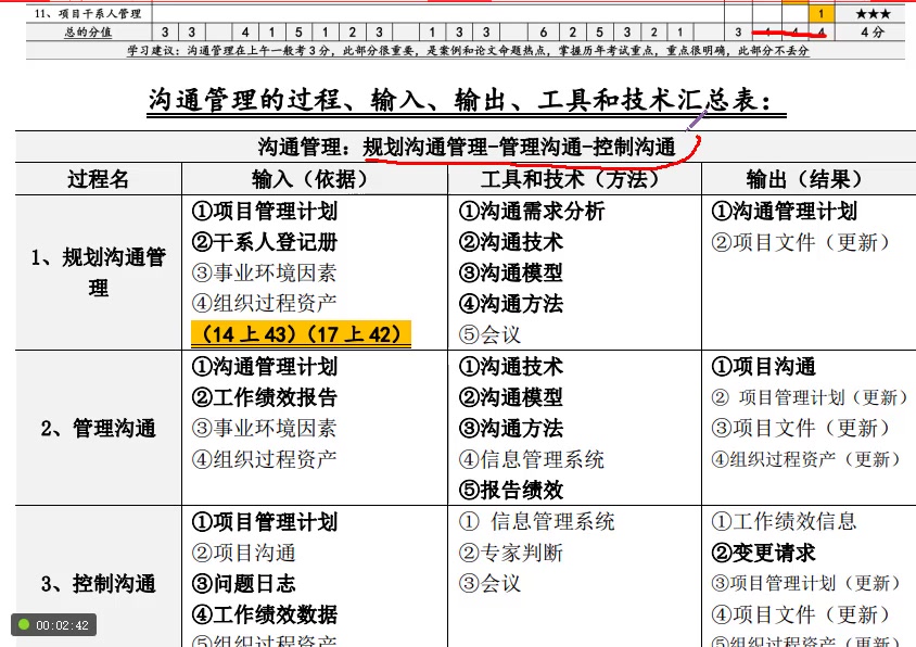 考点真题串讲7-沟通和干系人管理