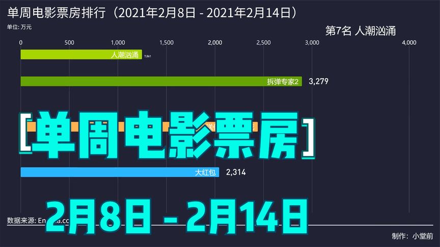 单周电影票房排行(2021年2月8日 - 2021年2月14日)