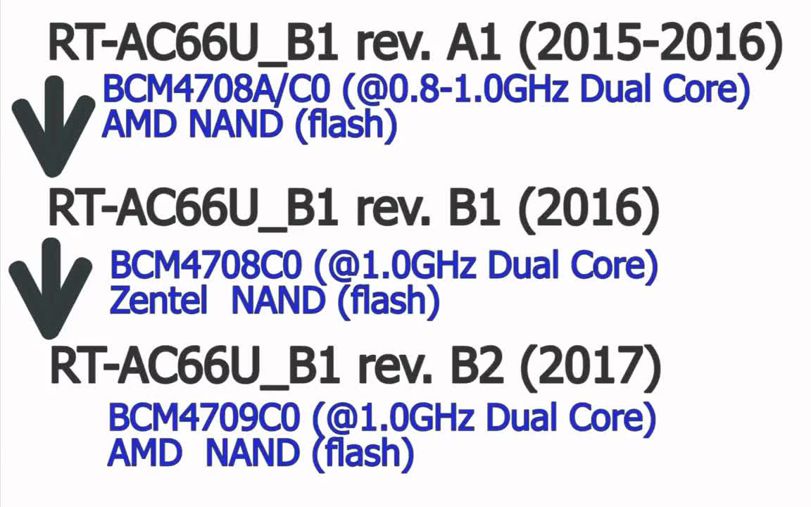 ...Asus RT-N66U, RT-AC66U, RT-AC66U B1, RT-AC68U - что ...