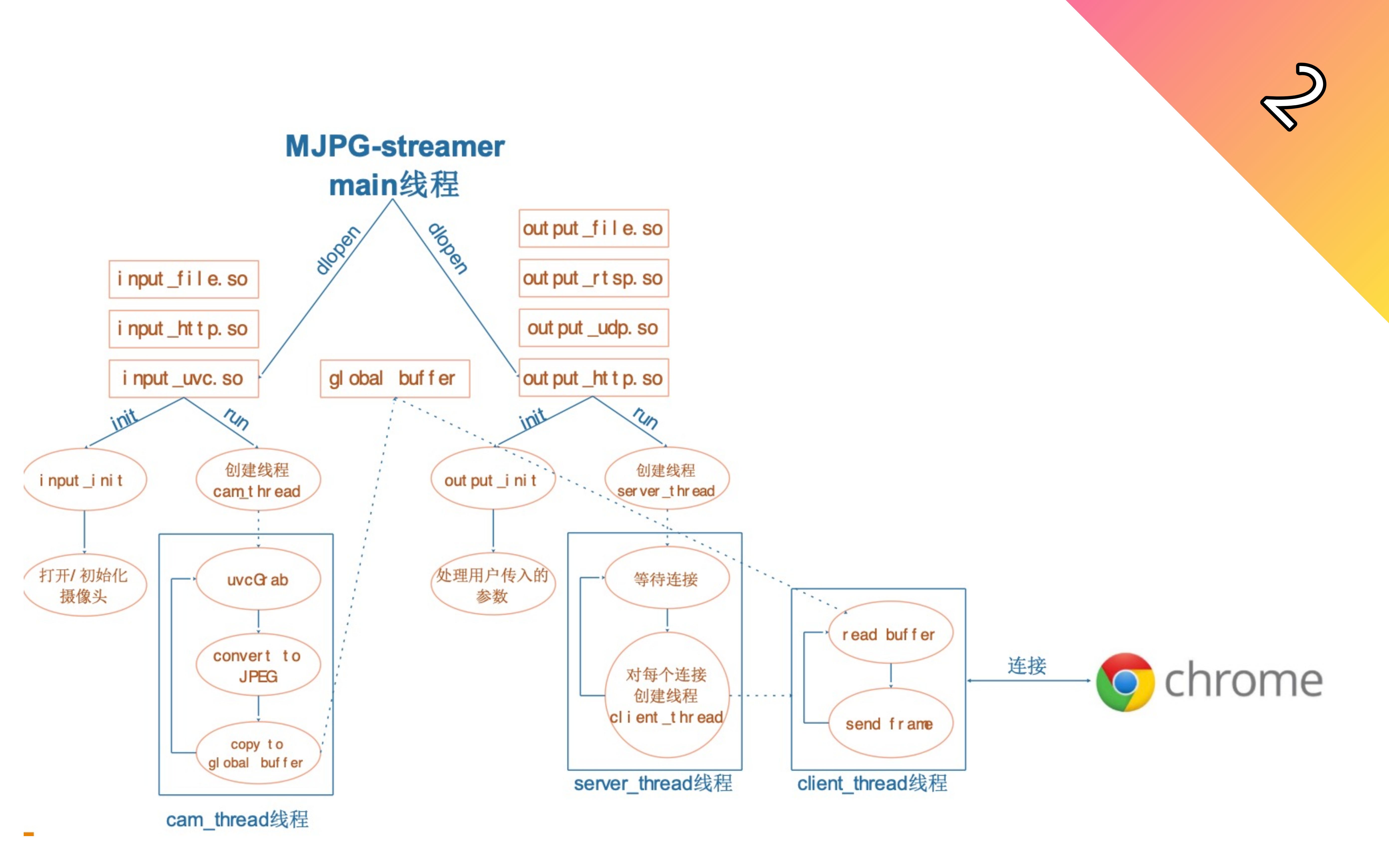 ...视频监控系统!摄像头图像查看? MJPEG-Streamer方案实现#第2课#