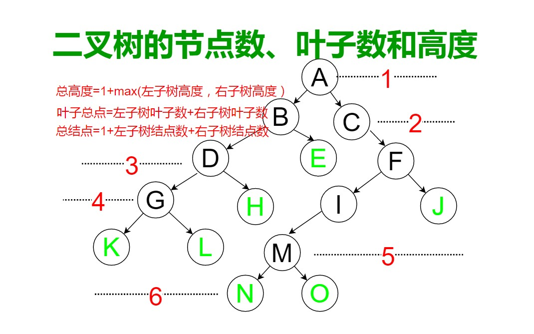[PTA] 二叉树的结点数、叶子数和高度 (递归实现)