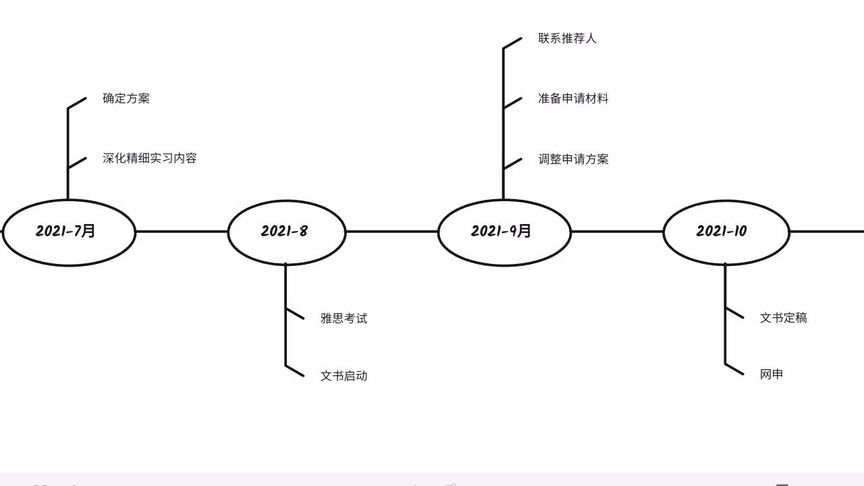 大三结业后申请美国、加拿大、英国硕士的时间安排