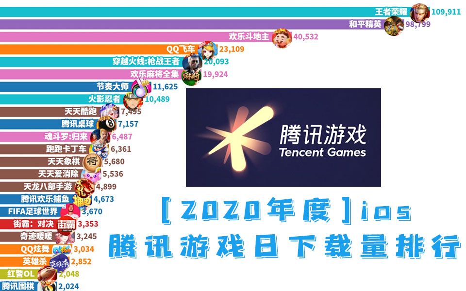 【年度榜单】2020年度ios腾讯游戏日下载量排行