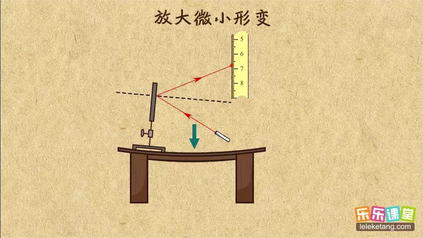 放大法研究微小形变
