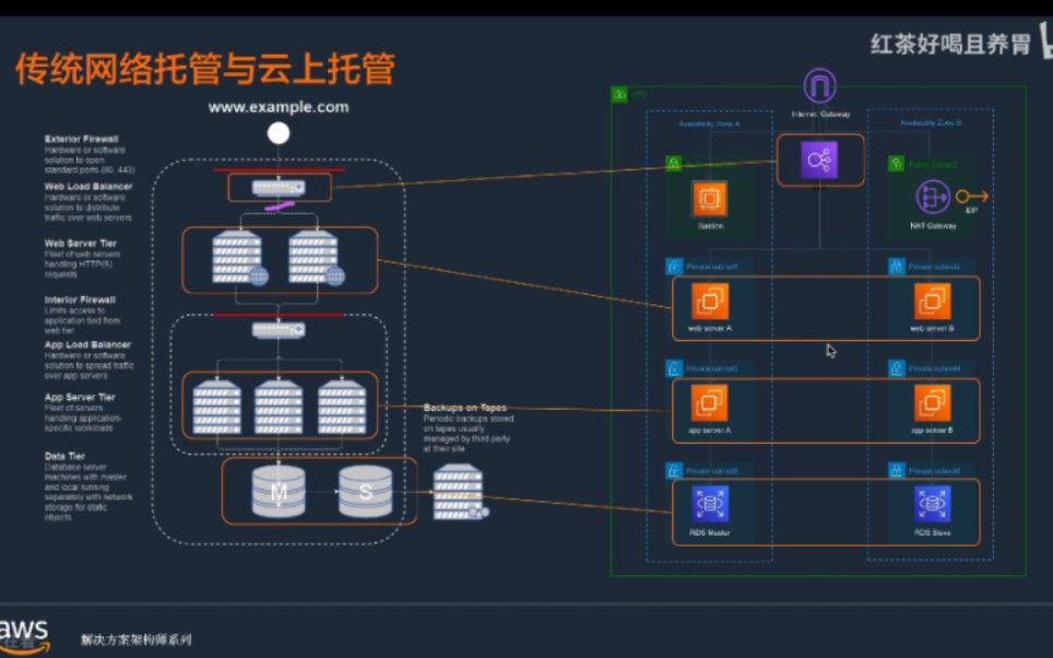 数据导向:传统托管与云上托管 | aws