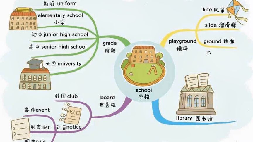 思维导图记小学英语单词 school 学校