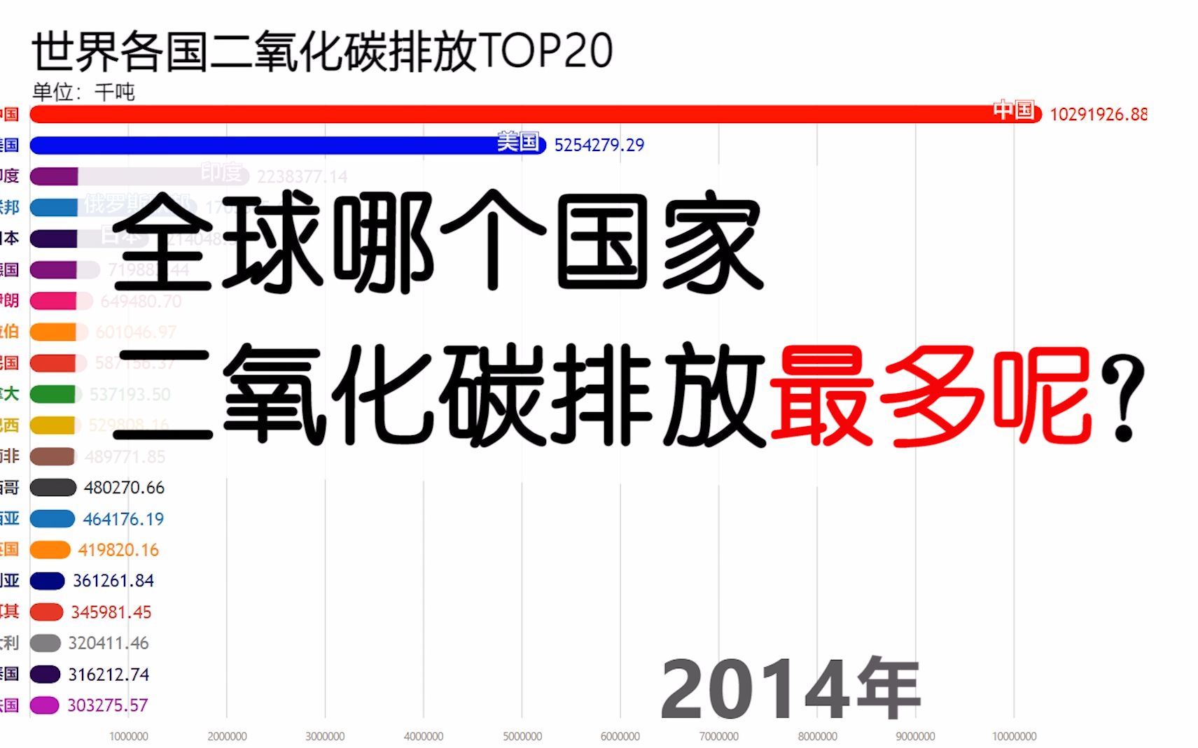 世界哪个国家二氧化碳排放最多?看完你就知道了!