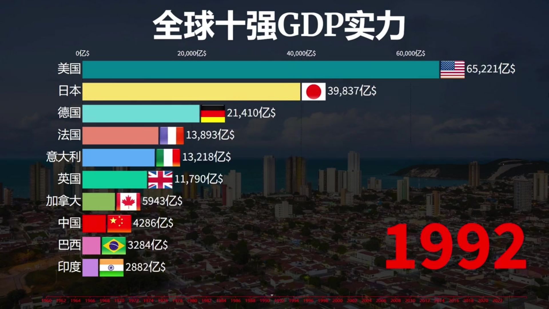 全球GDP十强最新排名!日本跌落神坛,印度疯狂逆袭!