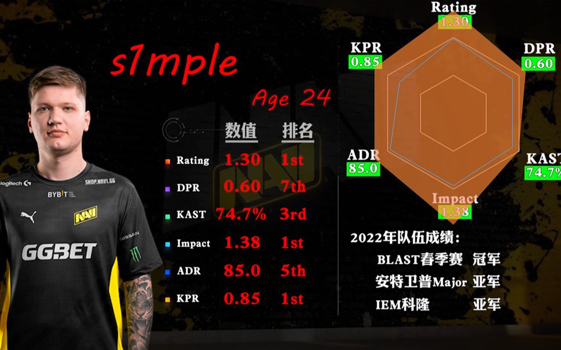 CSGO职业选手数据排名【2022年1-8月】_哔哩哔哩bilibili_CSGO_...